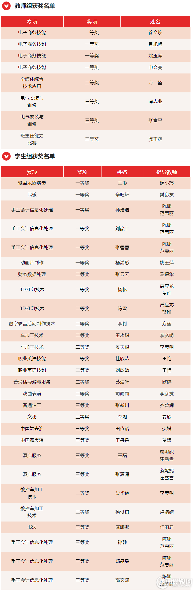 技能强校 再创佳绩！庆城职业中专在2023年“中银杯”甘肃省职业院校技能大赛中取得佳绩 职教网 